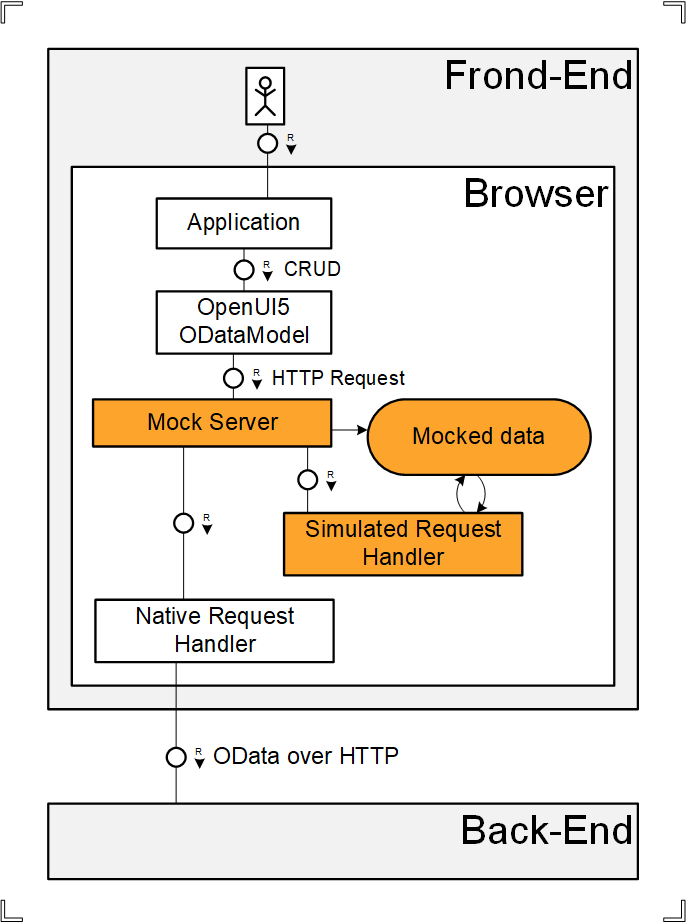SAPUI5 mock server en 5 minutos – Business Application Studio